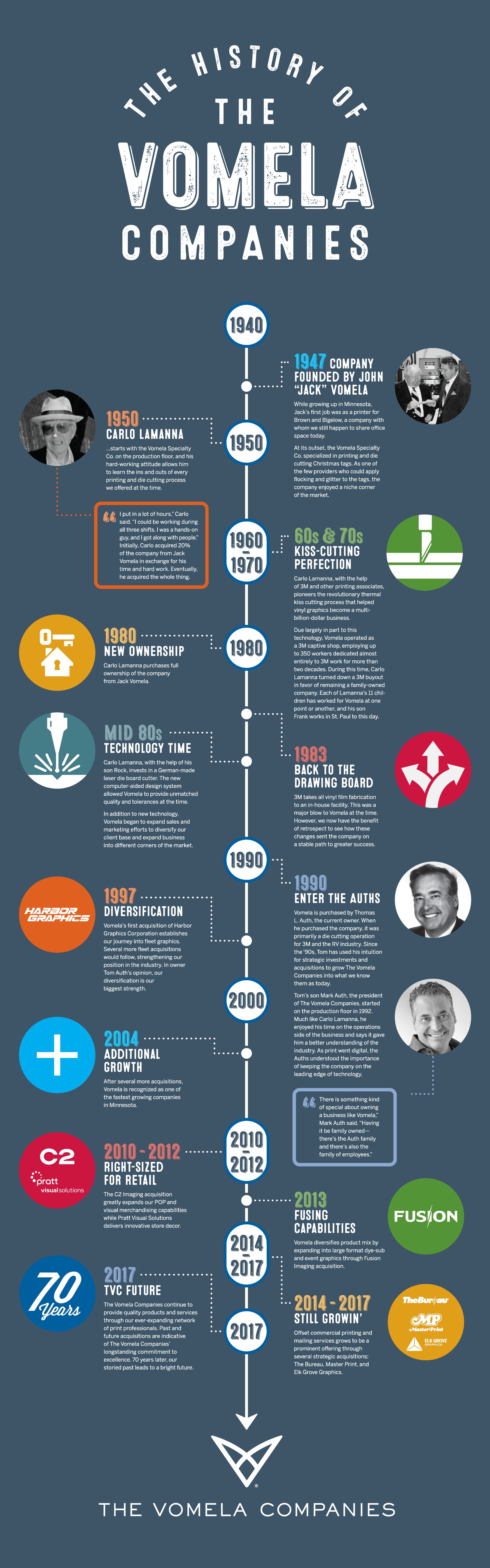 The Vomela Companies - 70th Anniversary Celebrations!