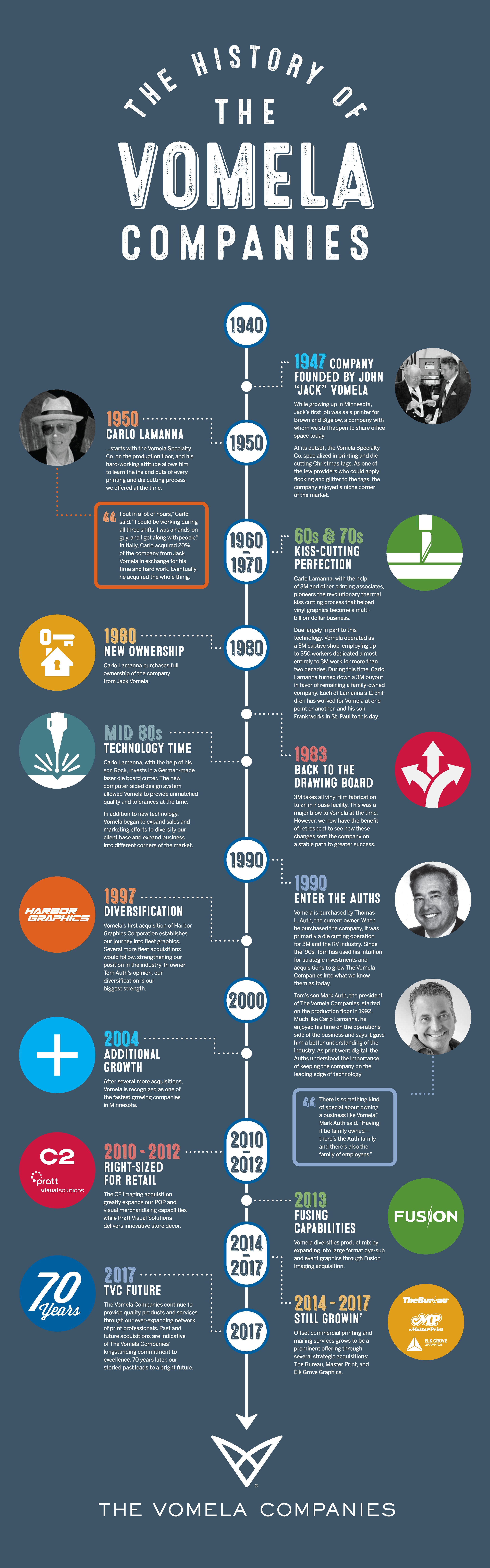 The Vomela Companies - 70th Anniversary Celebrations!